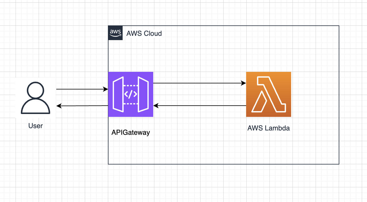 API Gateway × LambdaでサーバーレスAPI構築！CloudFormationで自動化する手順ガイド | 初心者エンジニアのつぶやき