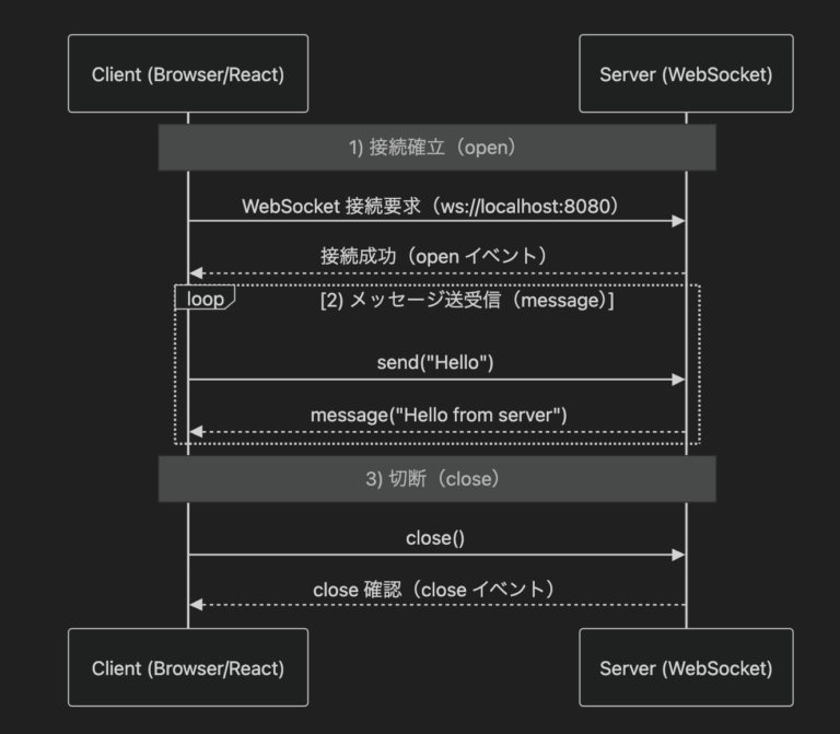 React+WebSocket でリアルタイム通信 | 初心者エンジニアのつぶやき