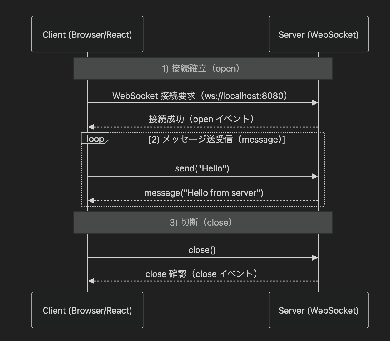 React+WebSocket でリアルタイム通信 | 初心者エンジニアのつぶやき
